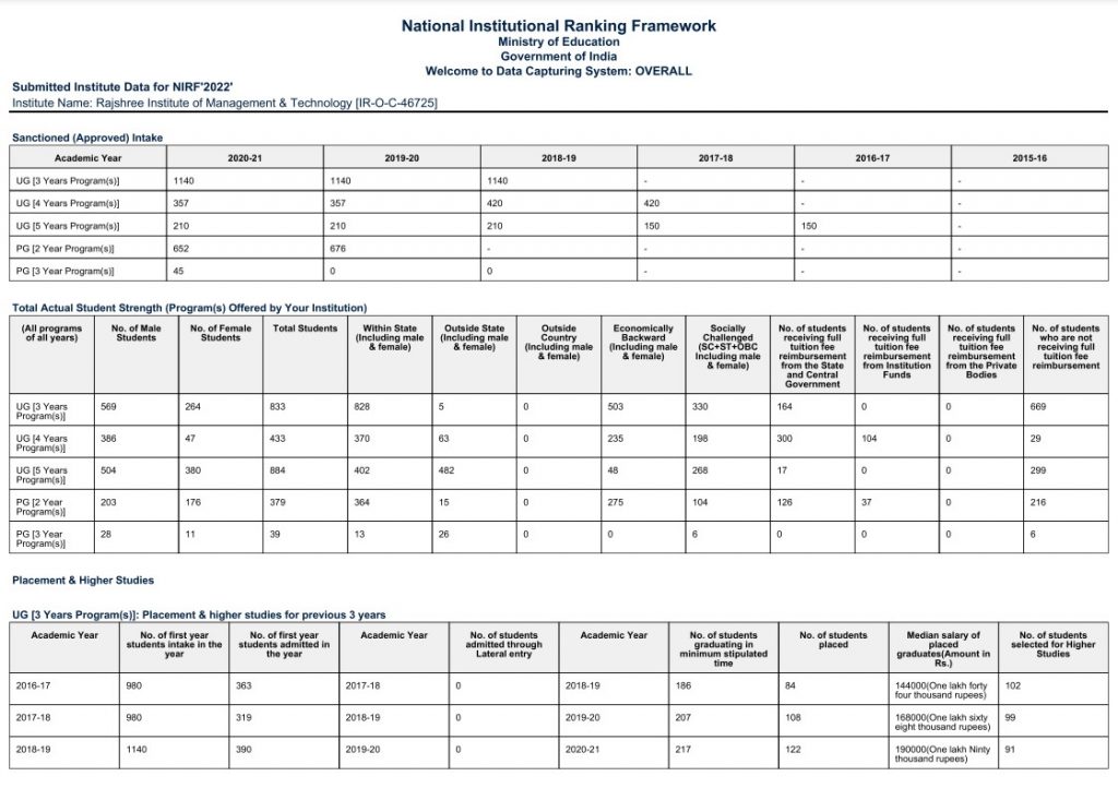 NIRF Data - RIMT | Live | Learn | Lead